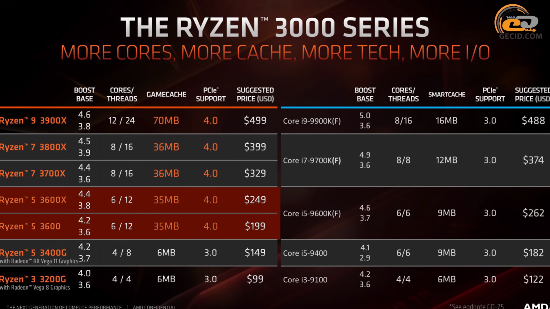 Ryzen 5 3600X Ryzen 5 3600 Ryzen 7 2700X Ryzen 5 3600X Ryzen 5 3600 Ryzen 7 2700X