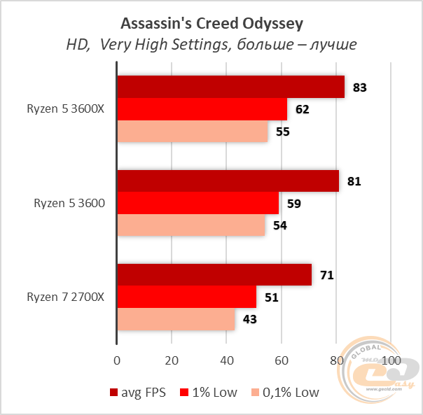 Сравнение Ryzen 5 3600X с Ryzen 5 3600 и Ryzen 7 2700X: все разогнано ... Сравнение Ryzen 5 3600X с Ryzen 5 3600 и Ryzen 7 2700X: все разогнано ...