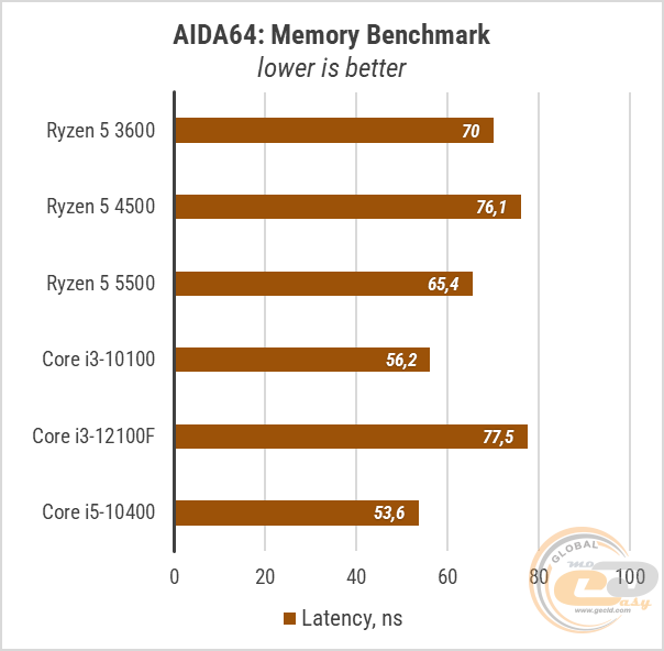 AMD Ryzen 5 4500 Ryzen 5 5500 3600 Core I3 12100F 10100 Core